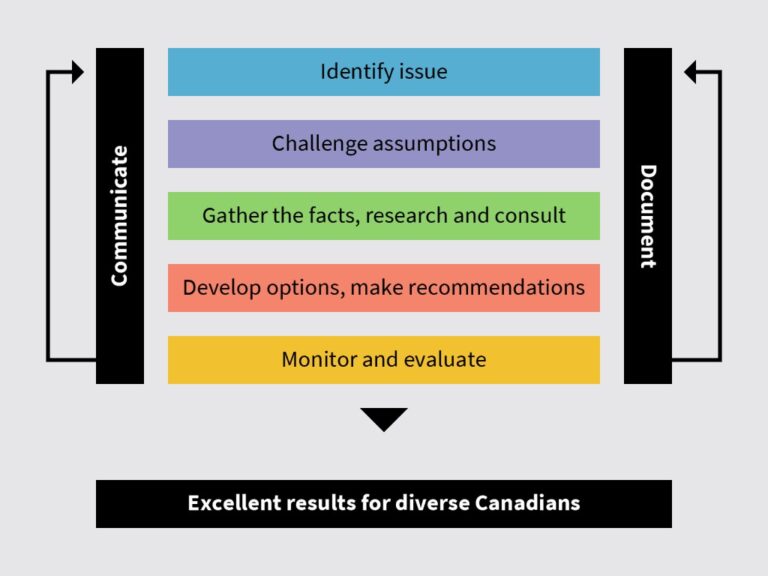 Gender-Based Analysis Plus (GBA Plus) Blog Series (Part 1)